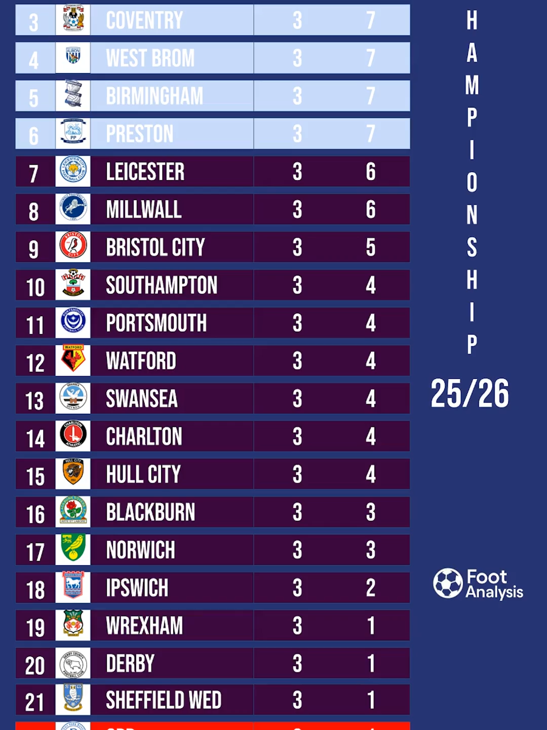 Check out the latest EFL Championship | Foot Analysis EN (@foot ...