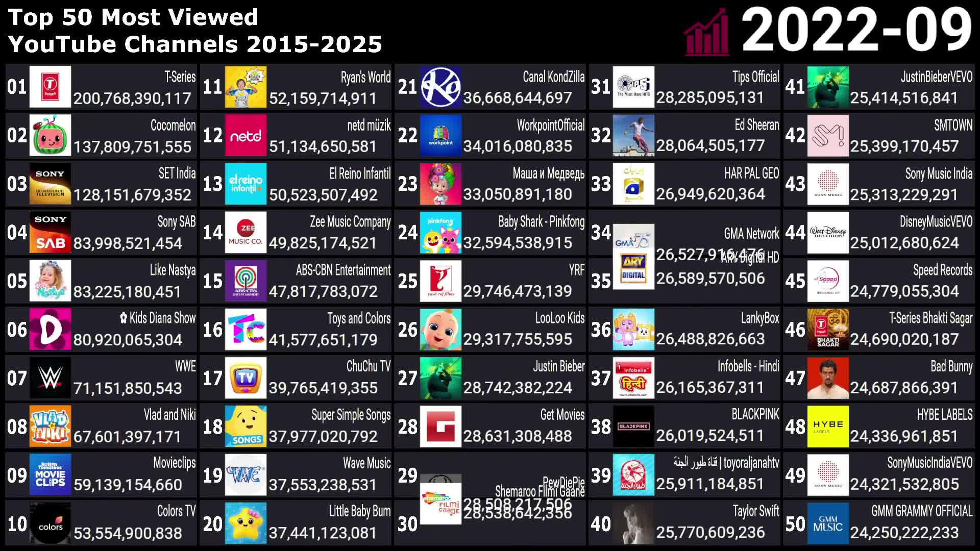 Top 50 Most Viewed YouTube Channels | Acky (@ackynation)