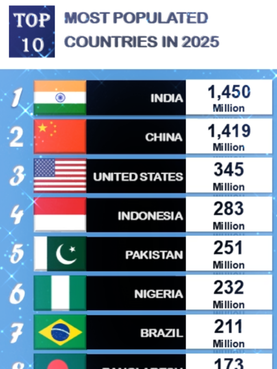 Top 10 Most Populated Countries in 2025 | CodevsDesign (@codevsdesign)