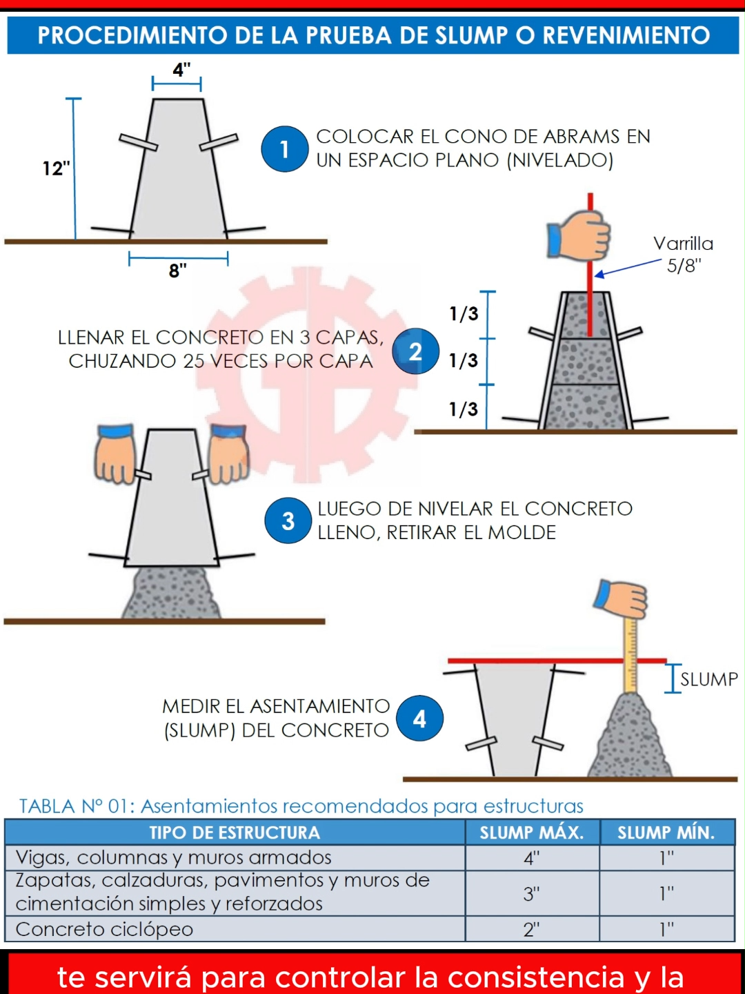 Procedimiento de la prueba de SLUMP o | GB ingenieros (@gbingenieros)