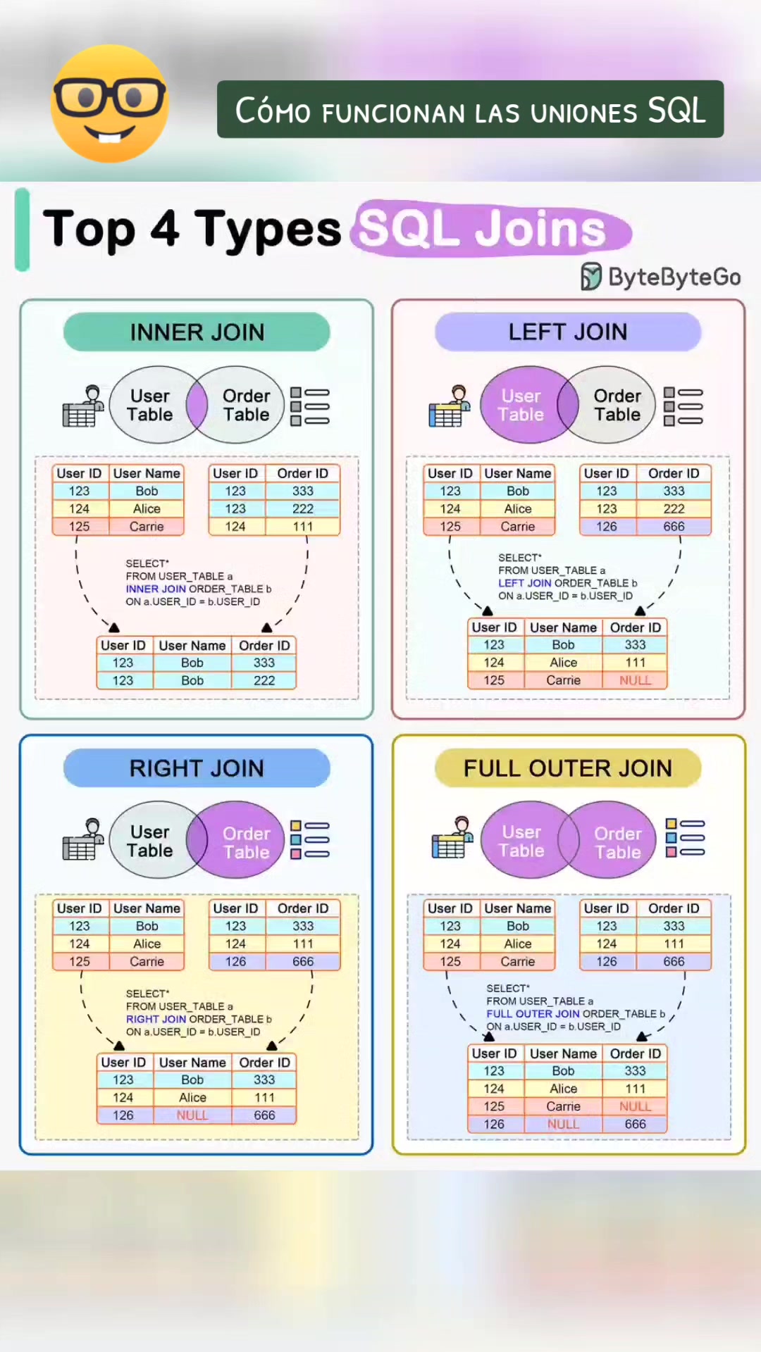 How do SQL Joins Work? The diagram | NextKool (@nextkoolhacks)