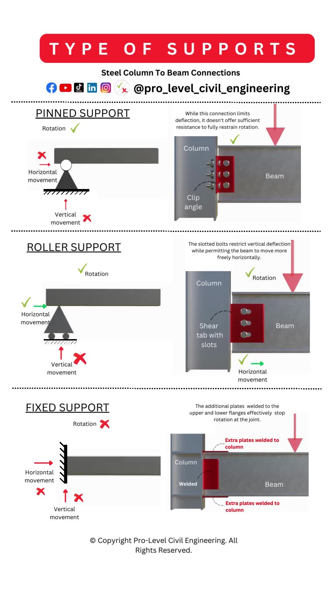 Pin, roller and fixed steel | Pro-Level Civil Engineering (@prolevelcivilengineering)