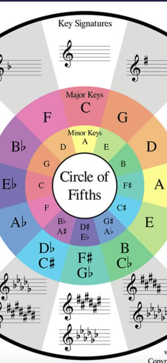Music Theory: New Circle of Fifths | Music Theory Lesson-A-Day (@learn ...