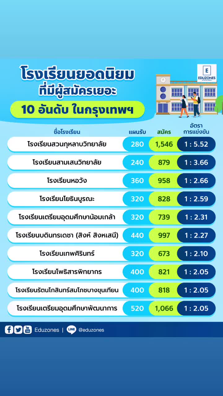 สพฐ.เปิดชื่อ 10 อันดับ โรงเรียนยอดนิยม | Eduzones (@eduzonesdotcom)