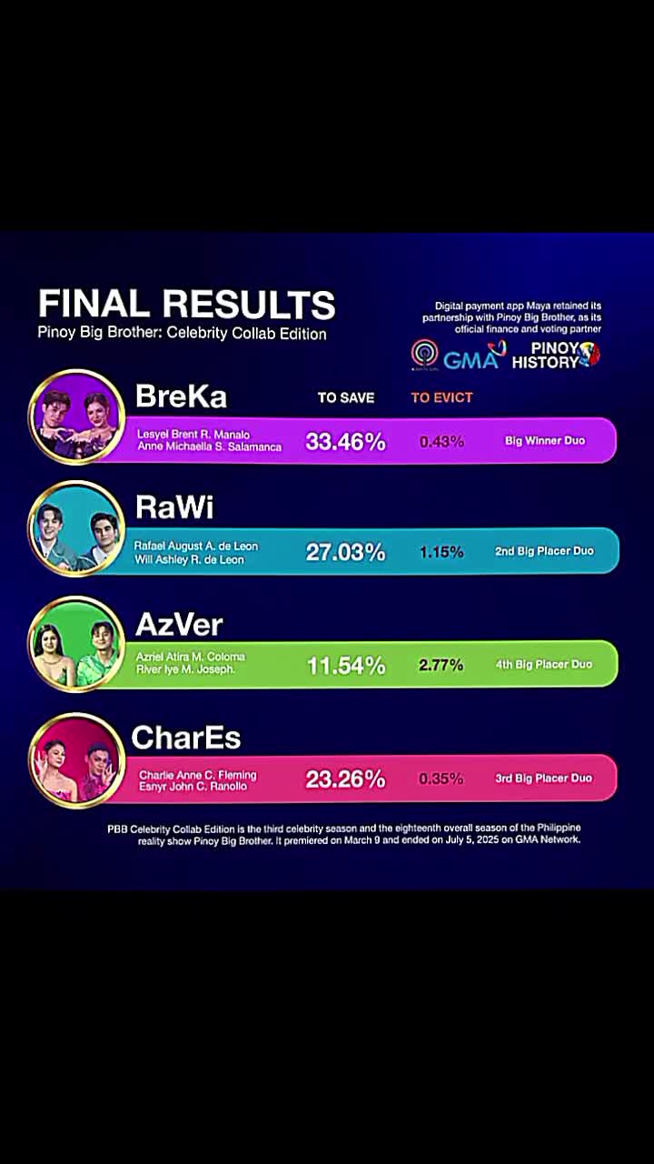 PBB COLLAB FINAL RESULTS!🏠 | MISTER/MISS PHILIPPINES!🇵🇭 ...