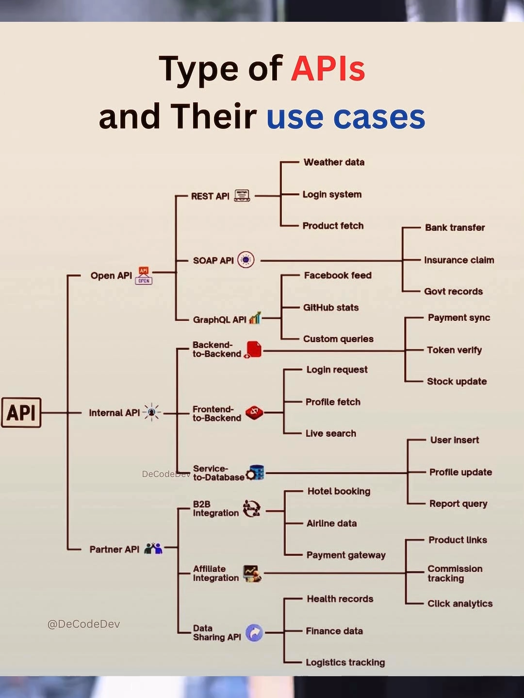 API Types & Use Cases Are you | Pynade Devs (@pynade.dev)
