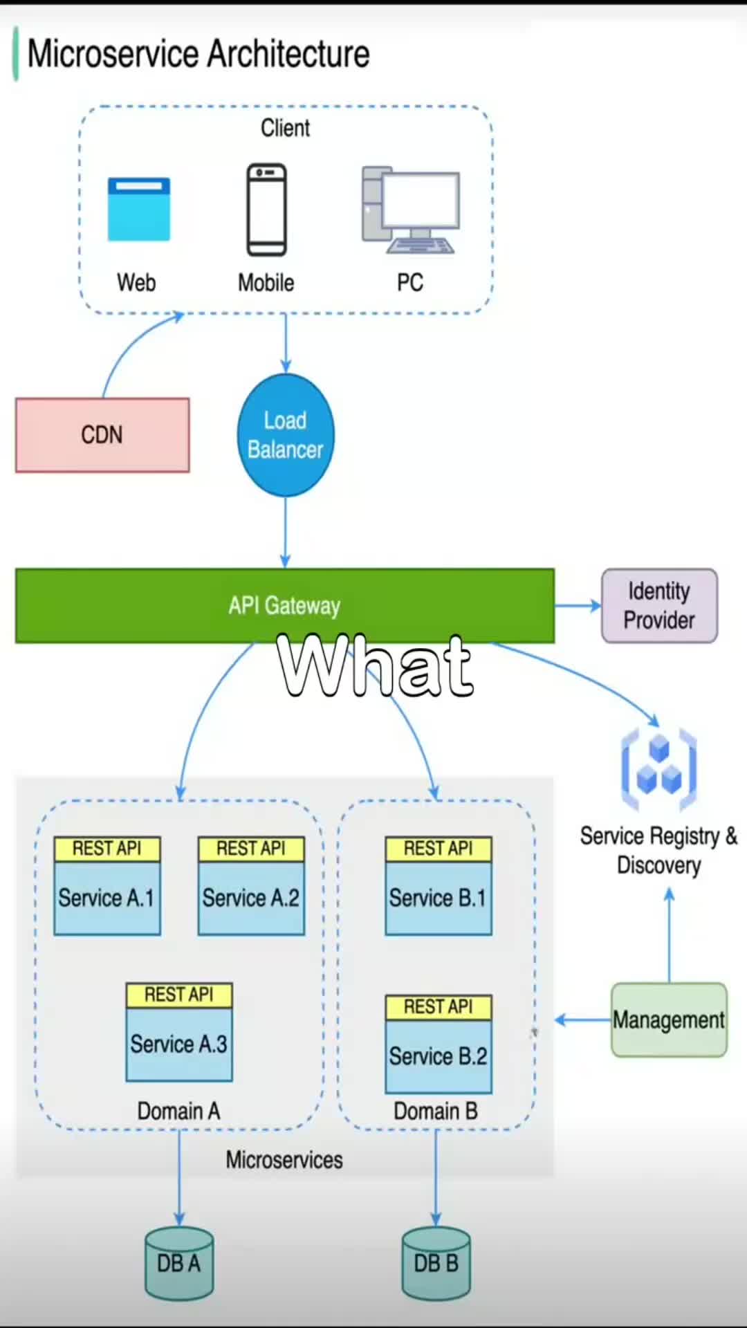 What does a typical microservice | ITCybersecurityEdu (@itcybersecurityedu)