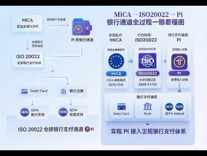 ♊ Pi Network: การนำมาตรฐาน ISO 20022 | Pi 314,159$ (@pi314159usd)