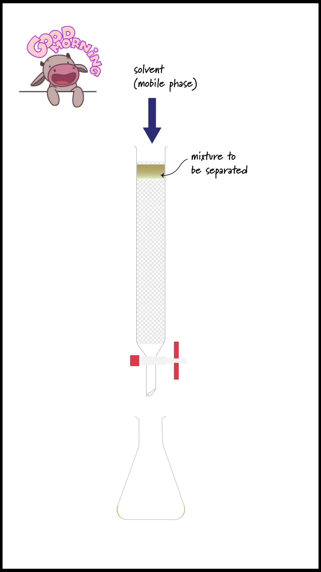 Describing column chromatography in A | crunch chemistry (@crunch ...