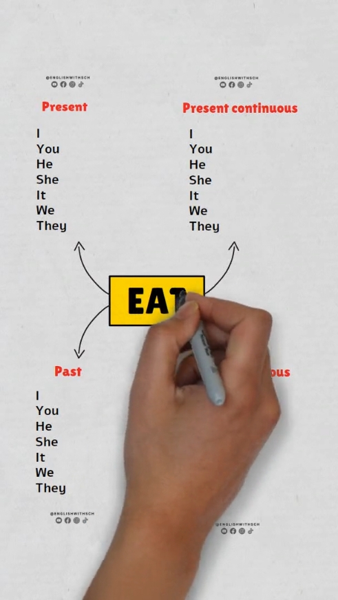 Verb to EAT, improve your english | learn english 🇺🇸 🇬🇧 (@englishwithsch)