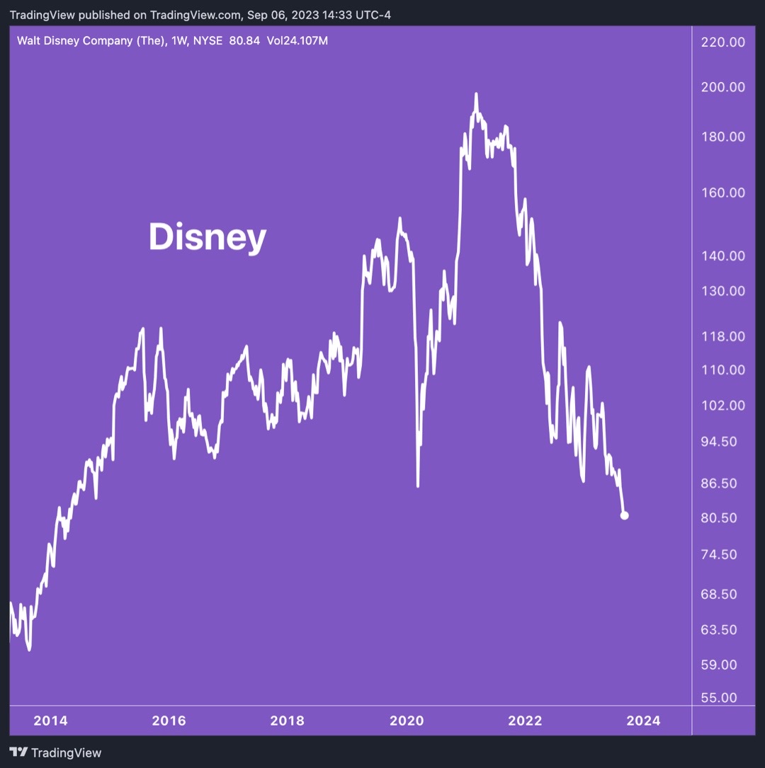 10 long-term charts that’ll make you | TradingView (@tradingview)